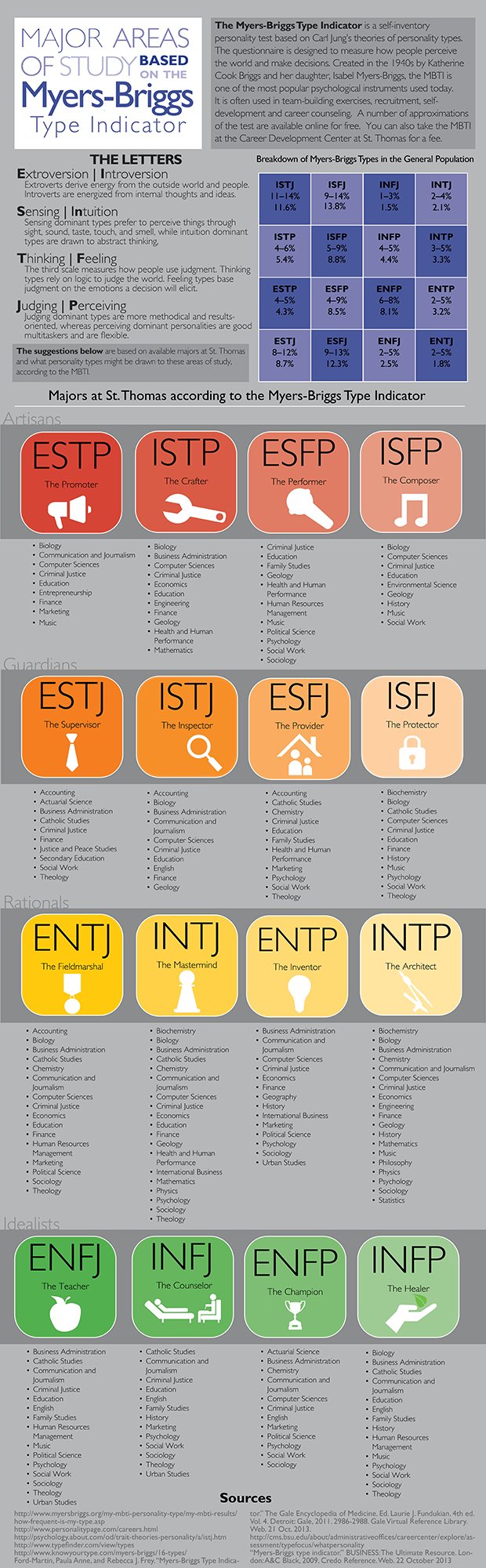 Area Of Study Based On Myers Briggs Personality Type TommieMedia Area Of Study Based On Myers Briggs Personality Type TommieMedia