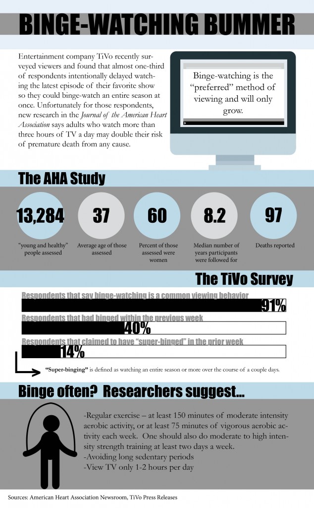 Research says binge-watching has health risks – TommieMedia