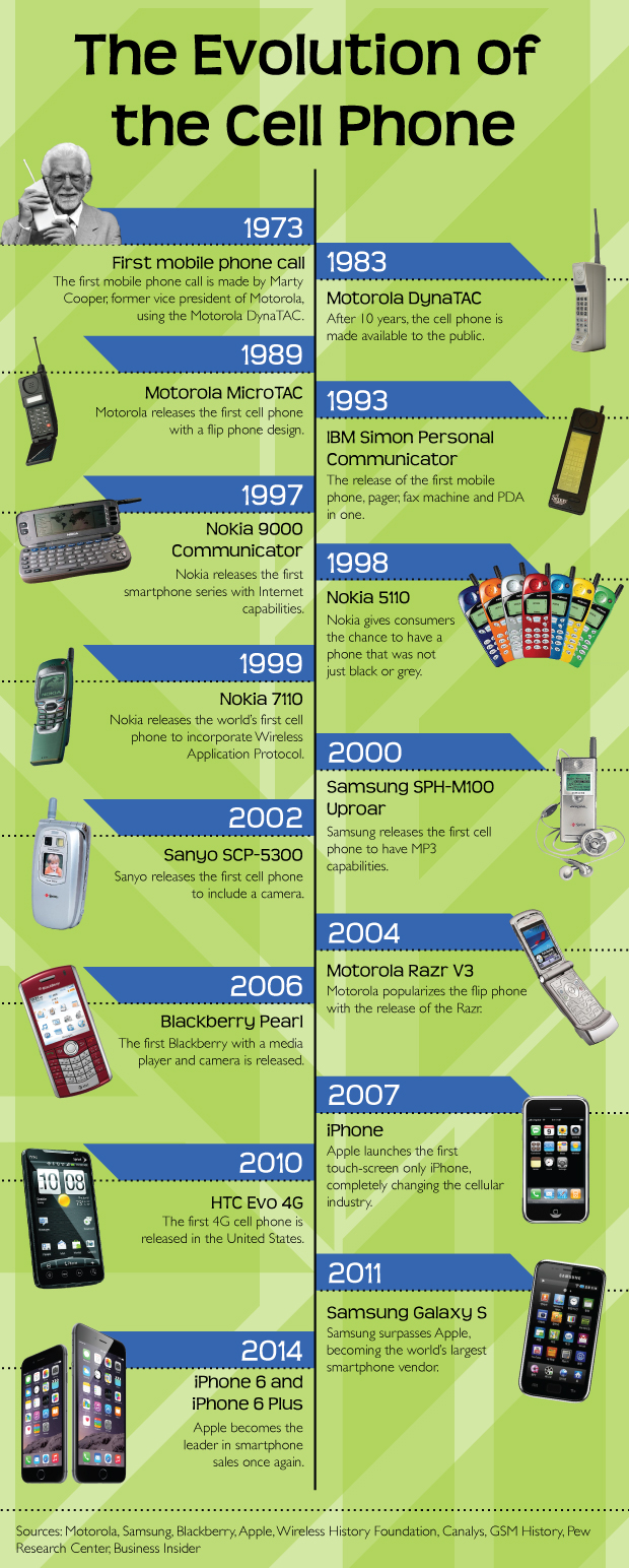 Evolution Of The Cell Phone Timeline Smartphone History A Complete