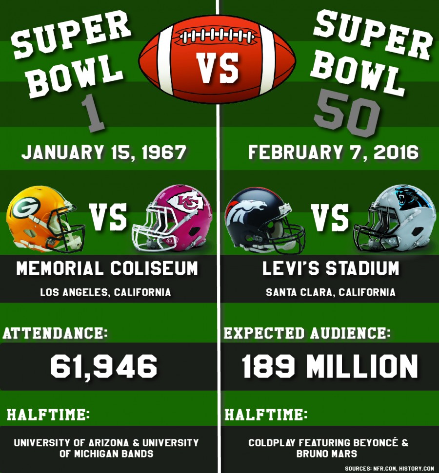 Super Bowl 1 vs. Super Bowl 50 – TommieMedia