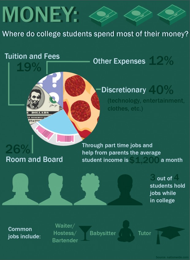 How College Students Spend Money TommieMedia How College Students Spend Money TommieMedia
