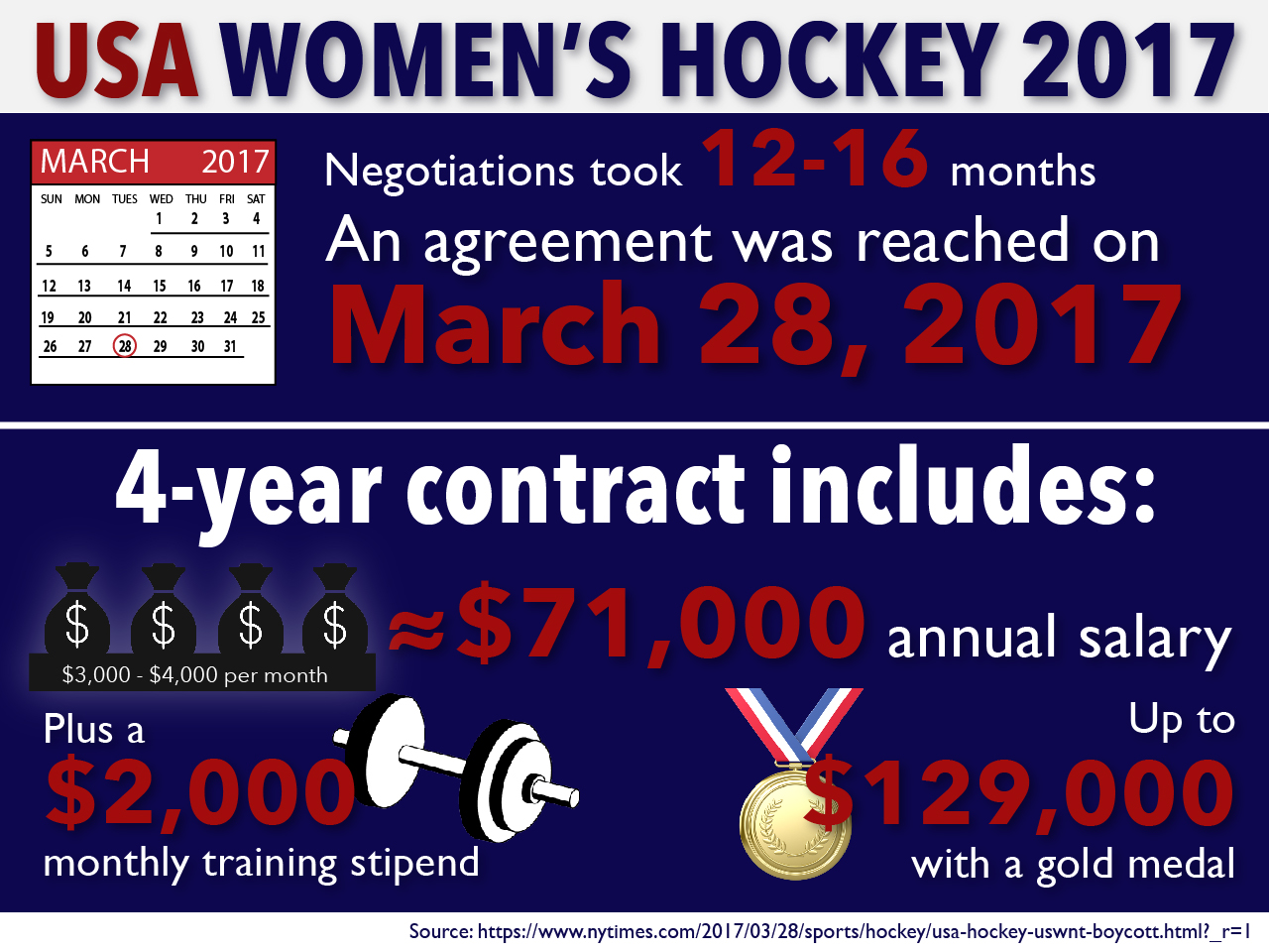 USA Hockey contract agreements a game changer for women’s sports ...