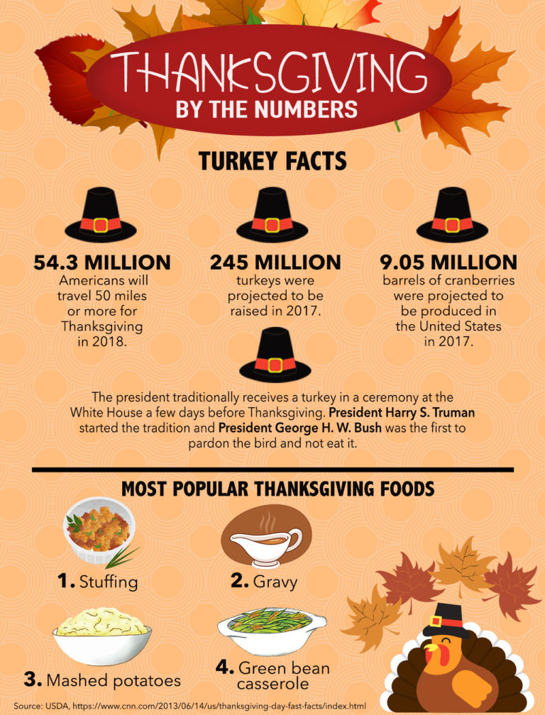 Thanksgiving by the numbers – TommieMedia